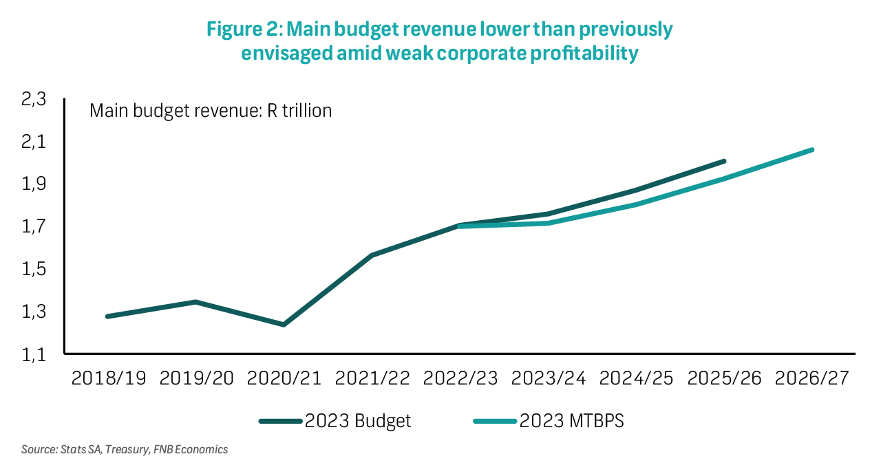 2023 Medium-Term Budget Policy Statement: Consolidating at a higher ...