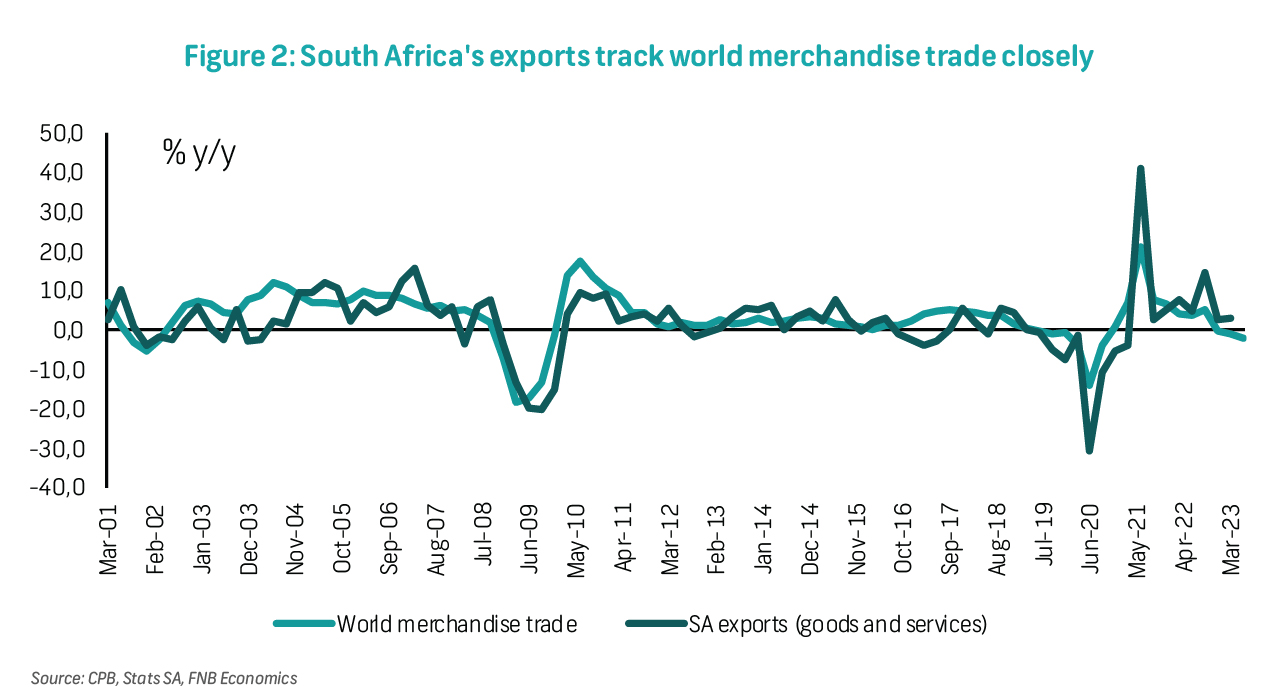 Economics Weekly - World trade weakening underscores weak demand and ...