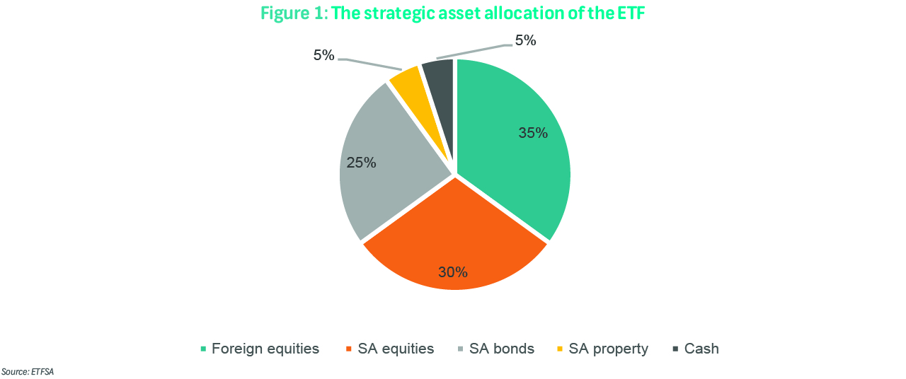ETFSA Balanced Foundation Prescient Actively Managed ETF