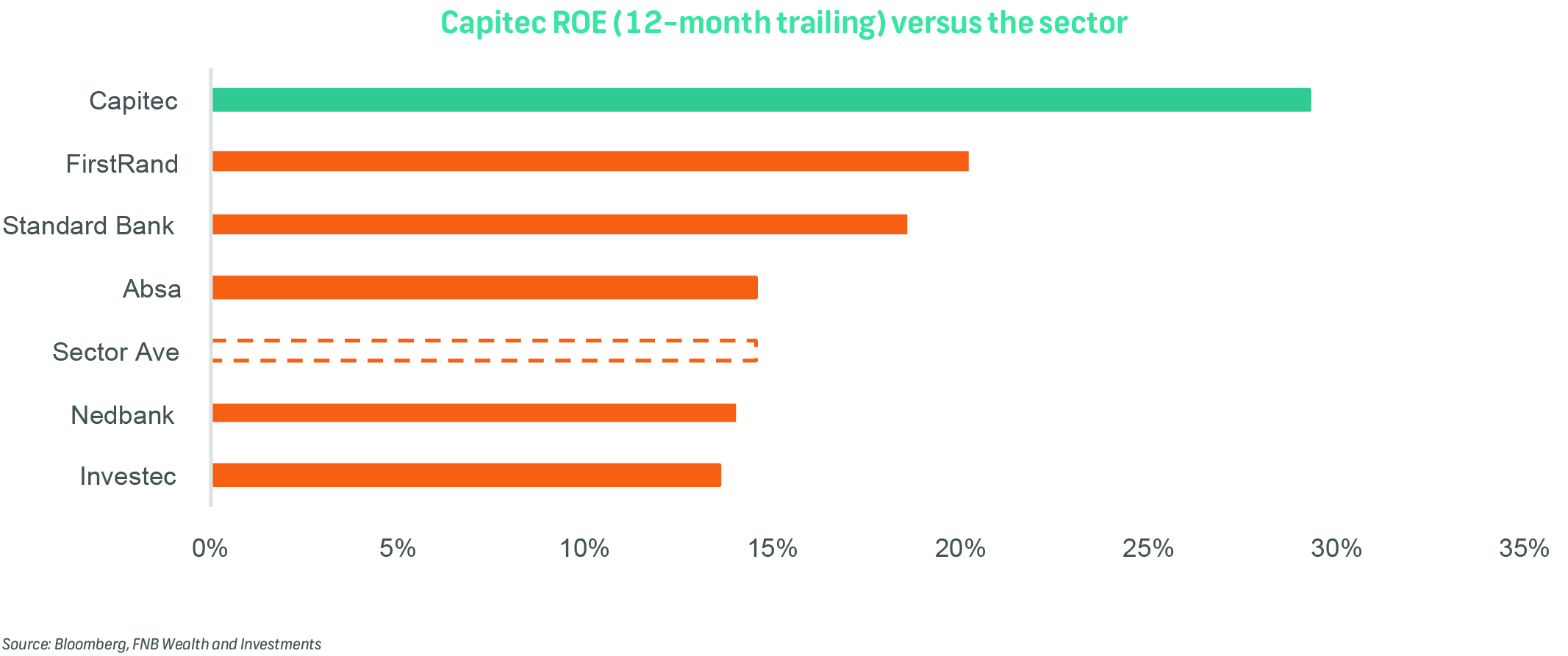 Capitec - Banking on the future