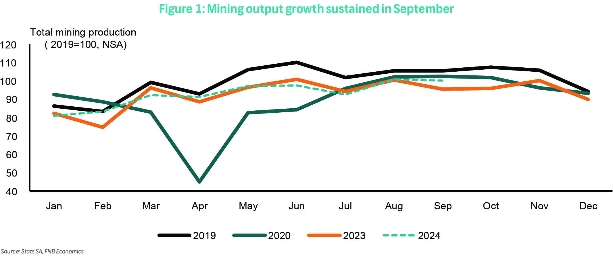 Mining output: A sustained recovery in September