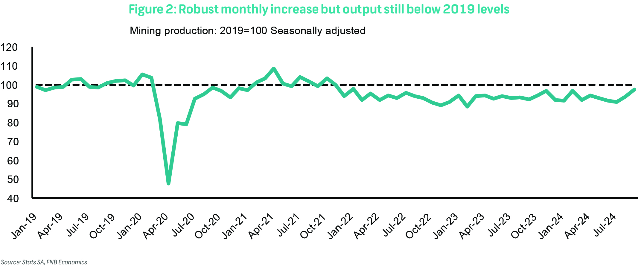Mining output: A sustained recovery in September
