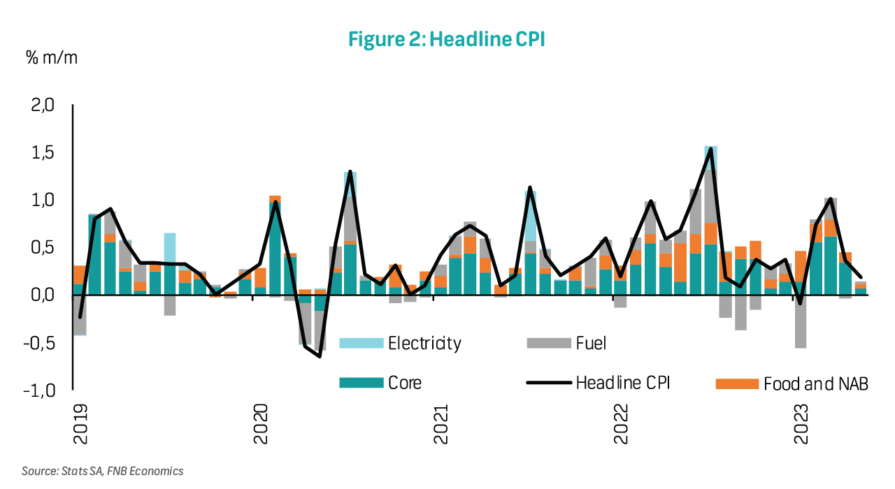 Flash Note - CPI - May