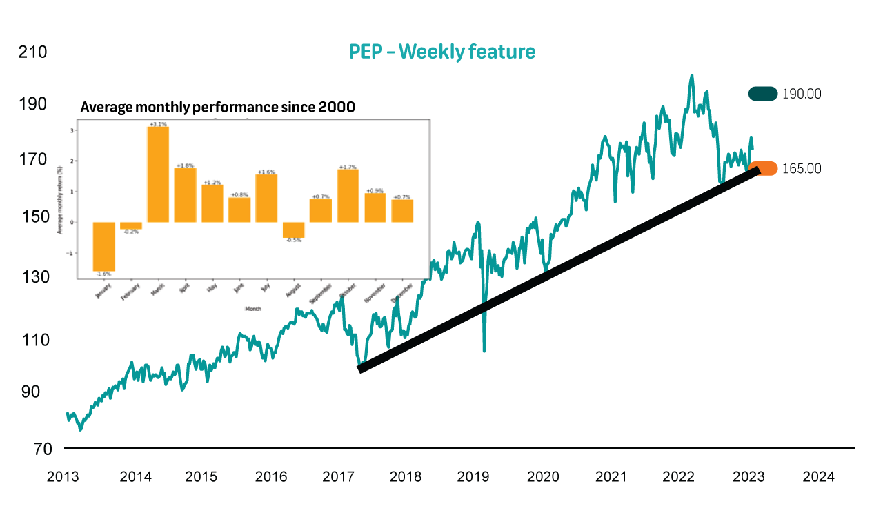 Global Trade Idea: PepsiCo Inc. (PEP US) - BUY