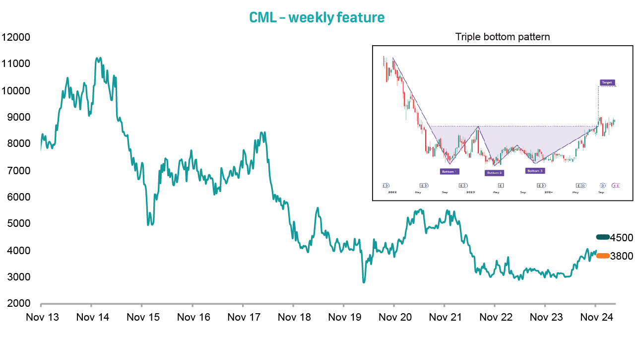 Local Trade Idea: Coronation Fund Managers (CML) - BUY