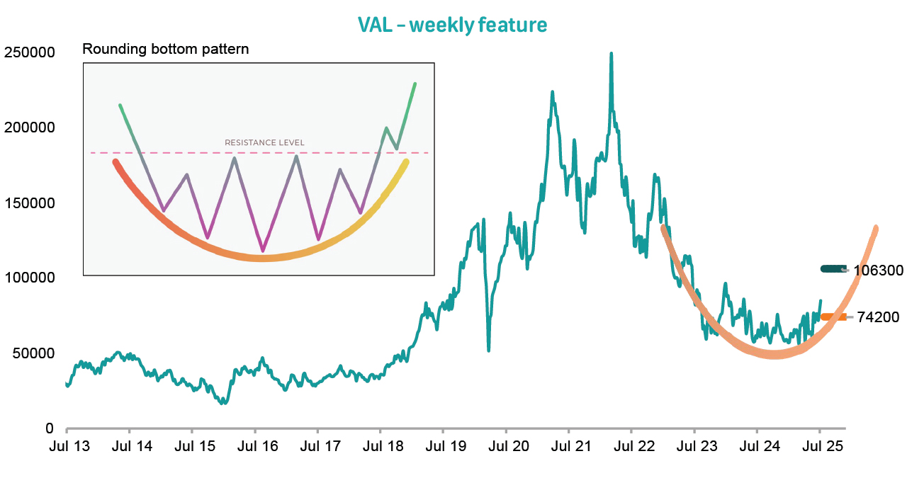 Local Trade Idea: Valterra Platinum (VAL) - BUY