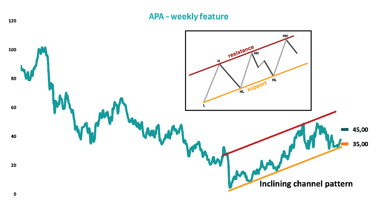 Global trade idea - APA Corp. (APA US) - BUY