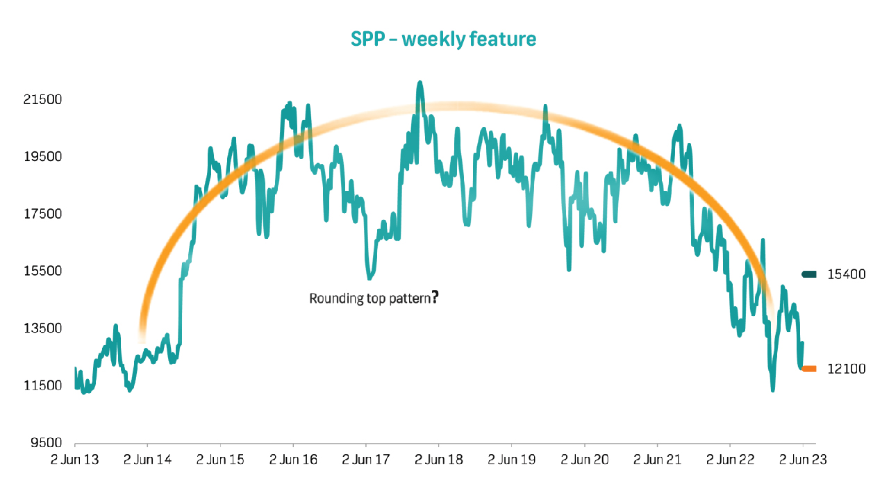 Local Trade Idea: SPAR Group (SPP) - BUY